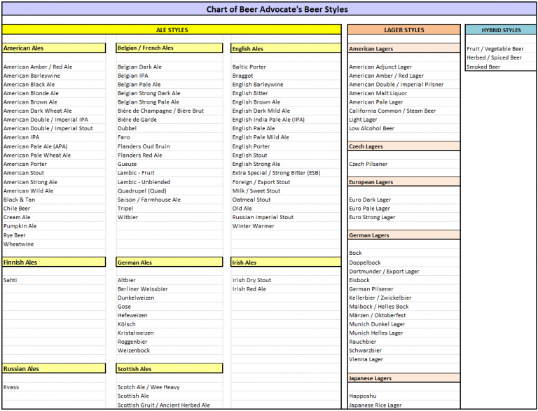 Data Chug: Analysis of The Most Popular Beer Styles in the World ...