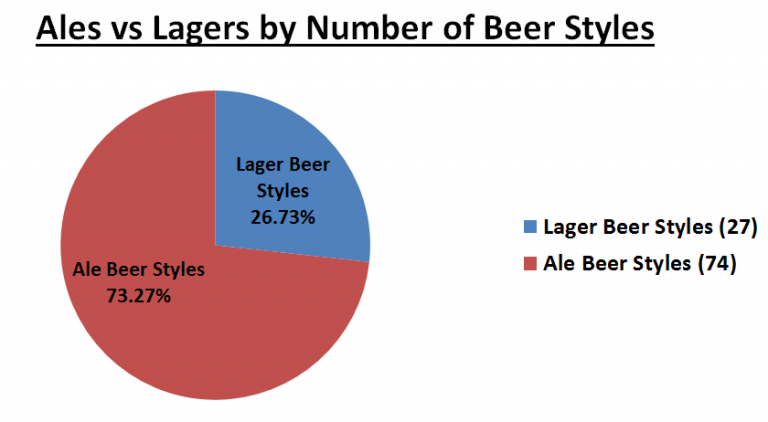 Lagers vs. Ales by Total Number of Commercial Examples Archives - Learn ...