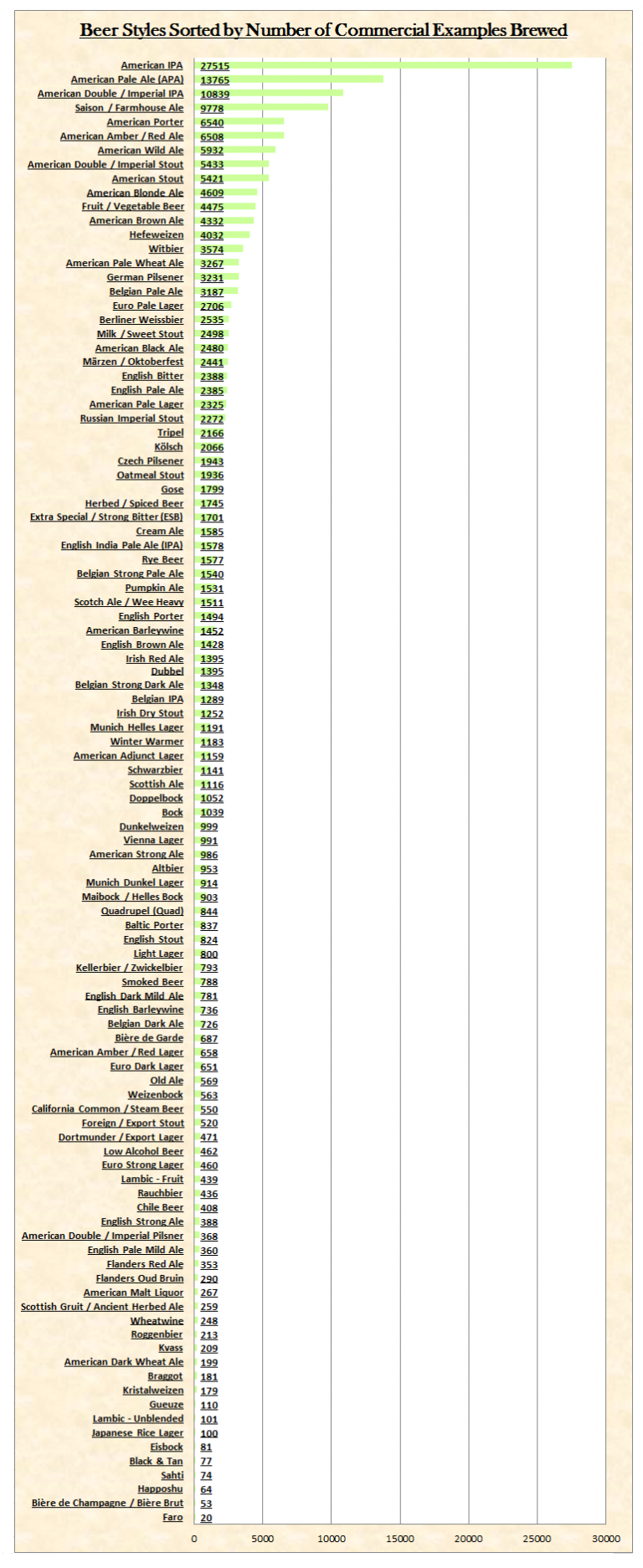 Data Chug: Analysis of The Most Popular Beer Styles in the World ...