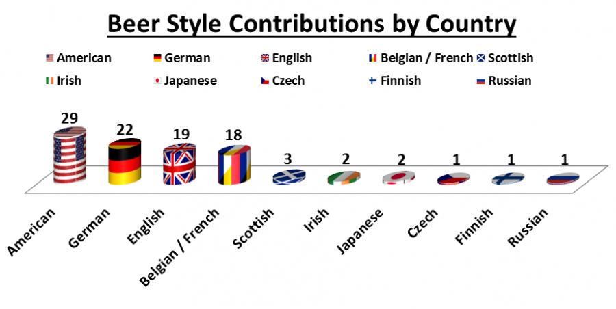 Beer_Style Contributions by Country - Beer Syndicate Blog