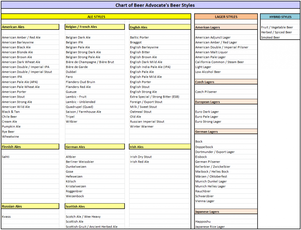 Data Chug: Analysis of The Most Popular Beer Styles in the World - Beer ...