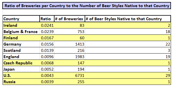 Ratio of Breweries per Country to the Number of Beer Styles Native to ...