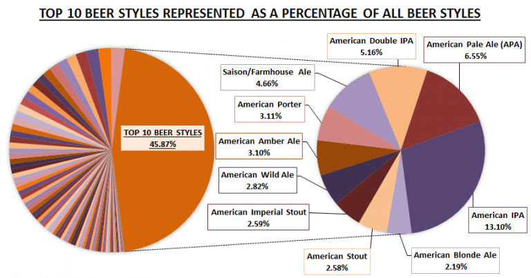 Data Chug: Analysis of The Most Popular Beer Styles in the World ...