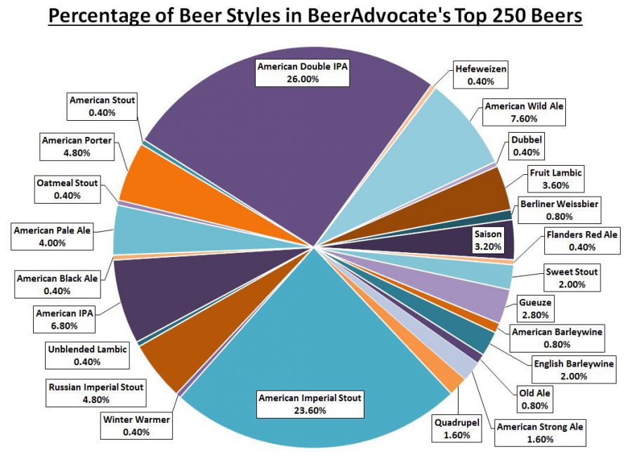 Data Chug: Analysis of BeerAdvocate’s Top 250 Beers - Beer Syndicate Blog
