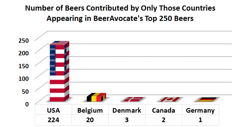 Data Chug: Analysis of BeerAdvocate’s Top 250 Beers - Beer Syndicate Blog